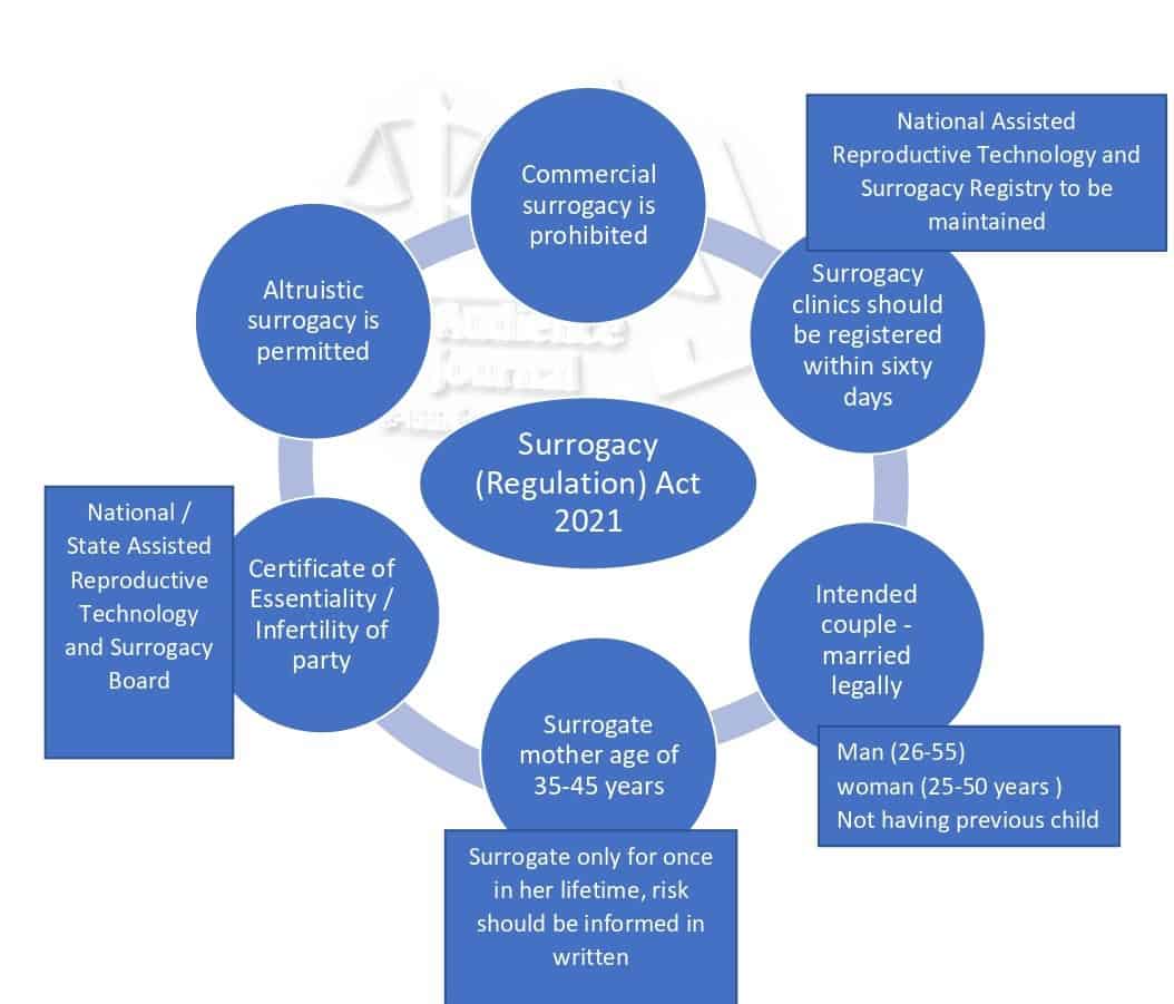 » Volume 4 & Issue 1 » Legal Framework on Surrogacy In India